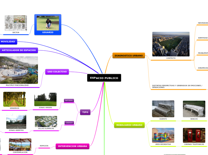 ESPACIO PUBLICO - Mind Map